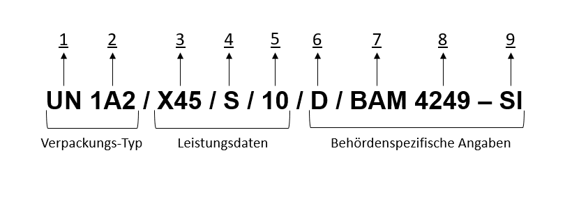 Der UN-Code einfach erklärt - Industrieverpackungen.at